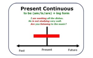 Các thì hiện tại tiếng Anh: Cách nhận biết, công thức, cách dùng
